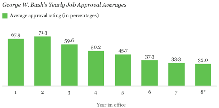 Bush’s approval rating at all-time low of 28 percent. – ThinkProgress