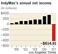 IndyMac seized by regulators, marking second largest bank failure in U ...