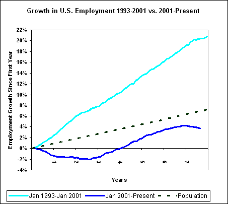 A Job Growth Comparison – ThinkProgress