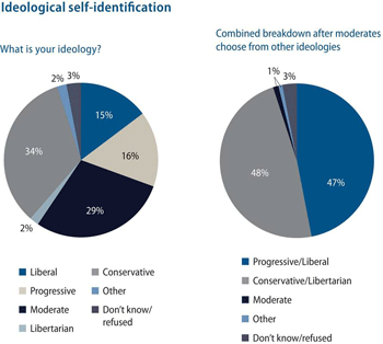 NEW POLL: America Is Evenly Divided Between Progressives/Liberals And ...