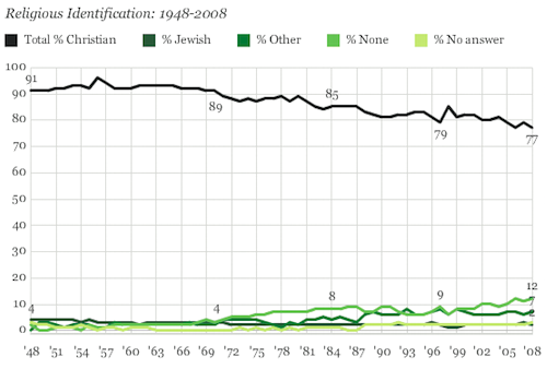 Christianity on the Decline – ThinkProgress