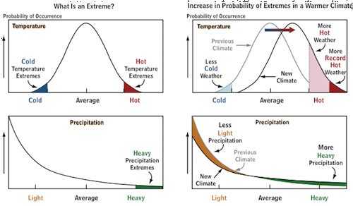 Climate Change Means Much More Extreme Temperature – ThinkProgress