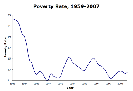 The War on Poverty Was an Enormous Success – ThinkProgress