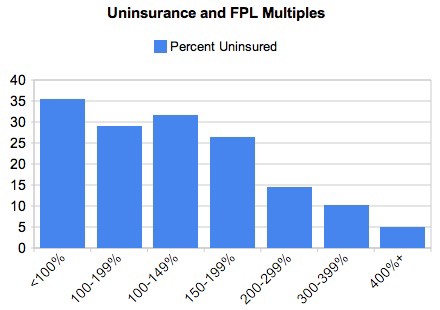 Uninsurance in the 300–400 Percent of Federal Poverty Line Bracket ...