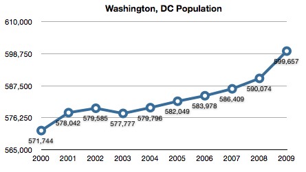 DC Population Growth – ThinkProgress
