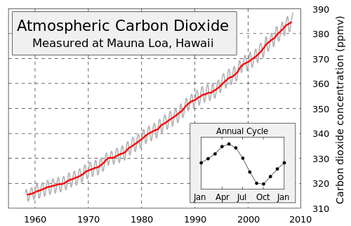 Yes, the atmospheric CO2 fraction has risen at a dangerously fast rate ...