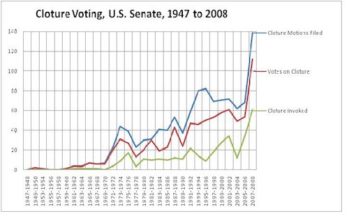 Filibuster Chart – ThinkProgress
