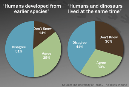 Poll: Large Number Of Texans Doubt The Theory Of Evolution, Believe In ...
