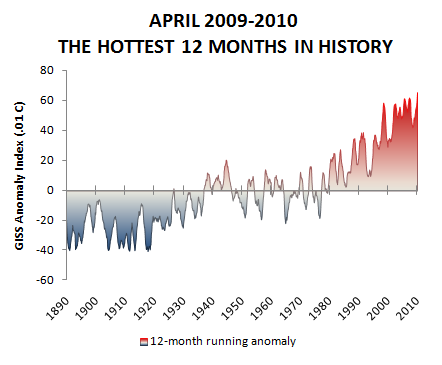 Global Boiling: The Past Twelve Months Were The Hottest In History ...