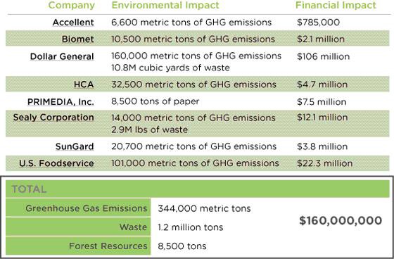 Green Portfolio Program achieves $160 million in savings after two ...