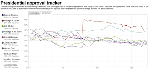 Barack Obama’s Very Typical Approval Rating – ThinkProgress