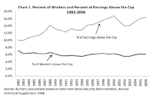 The Social Security Cap – ThinkProgress