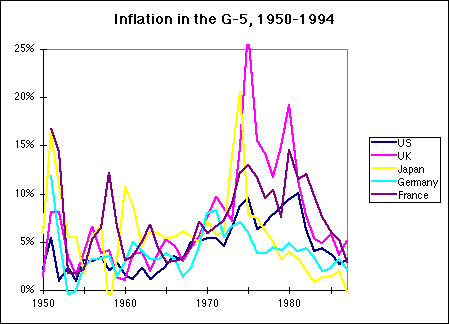 How International Was the 70s Inflation? – ThinkProgress