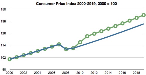 Inflation Targeting vs Price Level Targeting – ThinkProgress