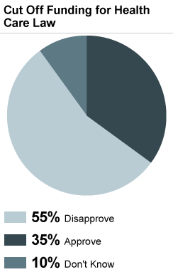 As Majority Opposes Defunding Health Law, GOP Ignores Pledge To ‘Listen ...
