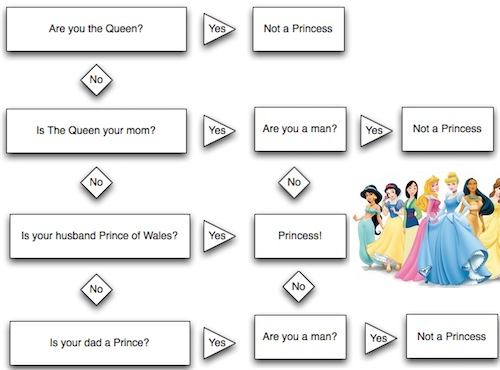 The Princess Flow Chart – ThinkProgress