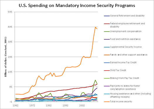 Income Security Spending In The United States – ThinkProgress