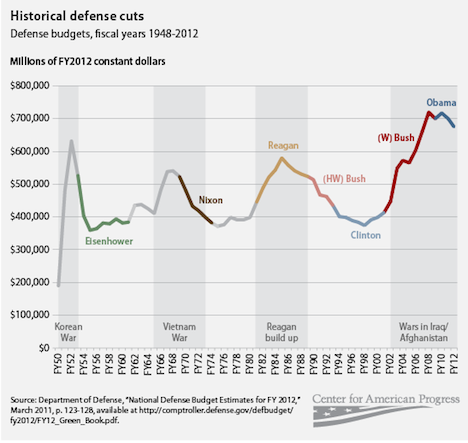 CHART: Past Presidents’ Cuts In Military Spending To Reduce The Deficit ...