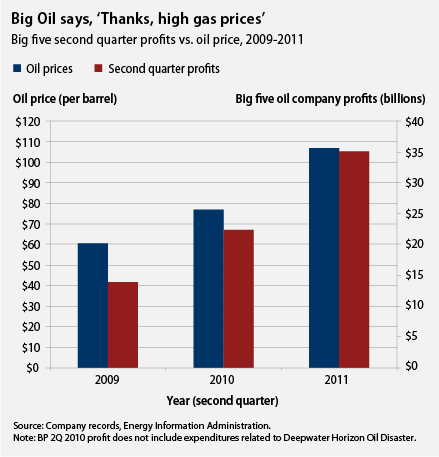 Big Oil Pumps Up Profits with Americans’ Cash: Higher Gas Prices Lead ...
