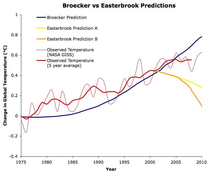 Wallace Broecker’s Remarkable 1975 Global Warming Prediction ...
