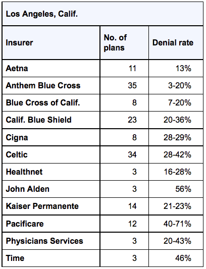 Denial Rates Exceed 20 Percent In Individual Health Insurance Market ...