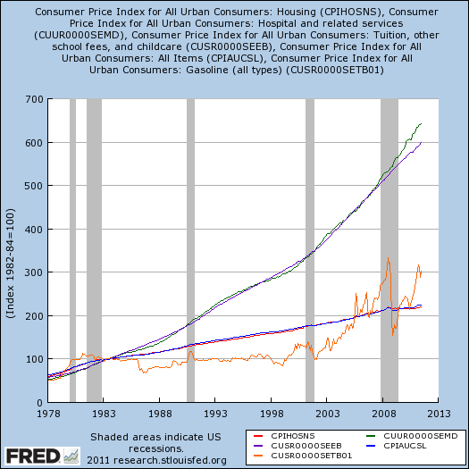 The Evolution Of Prices Since The Late 1970s – ThinkProgress