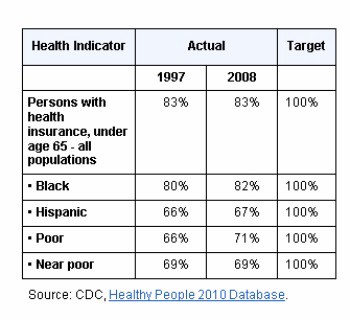 Health Disparities Unchanged For Low-Income Groups In Last Decade ...