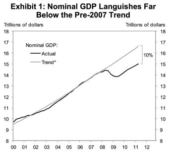 How To Target Nominal GDP – ThinkProgress