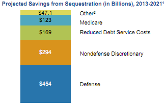 How Sequestration Will Reduce Health Care Spending – ThinkProgress