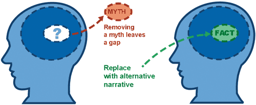 The Debunking Handbook Part 5: Filling the Gap With an Alternative ...