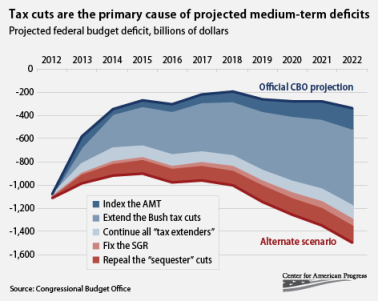 How Tax Cuts Are Causing Our Current And Future Budget Deficits ...