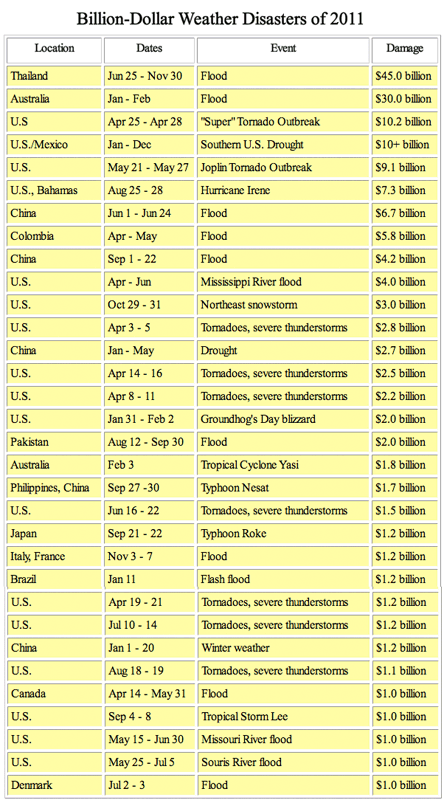 Top 10 Global Weather Events of 2011 – ThinkProgress