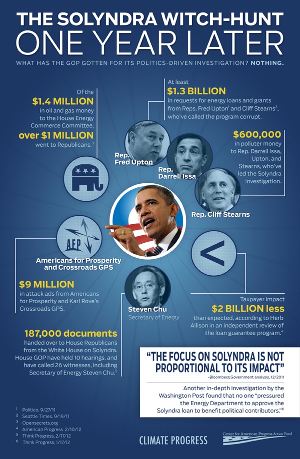 Infographic: The Solyndra Witch-Hunt One Year Later – ThinkProgress
