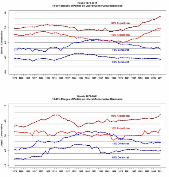 GRAPH: Republicans Responsible For Hyper-Polarization Of Congress ...