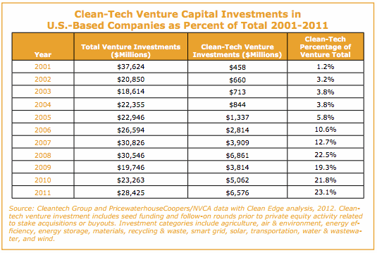 Clean Energy Investments Hit Record Highs in 2011, U.S. Clean Tech VC ...
