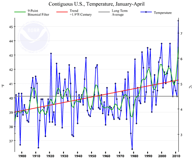 U.S. Experiences Warmest 12-Month Period On Record And Most Extreme ...