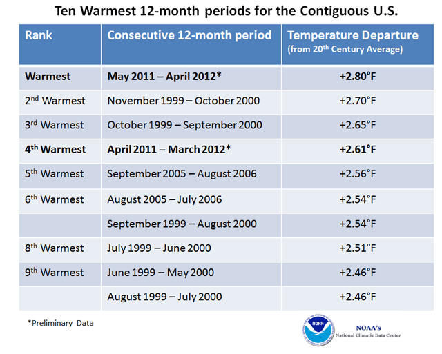 U.S. Experiences Warmest 12-Month Period On Record And Most Extreme January to April – ThinkProgress