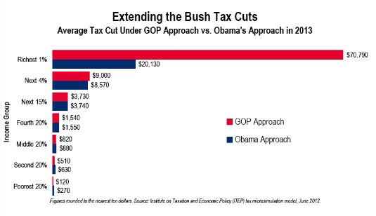 CHARTS: Republican Plan For The Bush Tax Cuts Has Rich Pay Less And ...