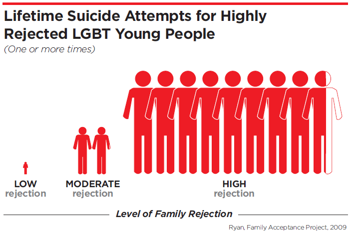 STUDY: Religion Increases Likelihood Of Suicide Attempts For LGBT ...