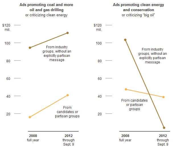 Pro-Fossil Fuel Groups Outspend Clean Energy Advocates 4–1 In ...