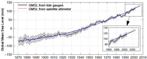 150,000 Years Of Sea Level History Suggests High Rates Of Future Sea ...