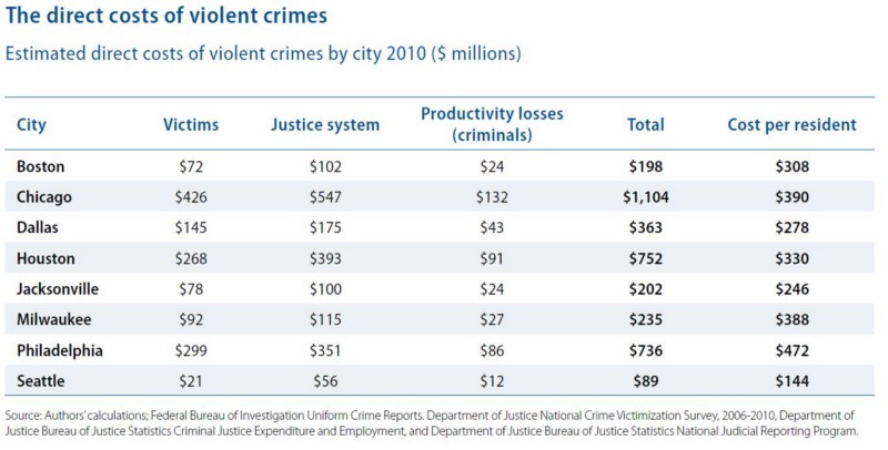 How Gun-Related Crimes Cost Each Taxpayer Hundreds Of Dollars A Year ...