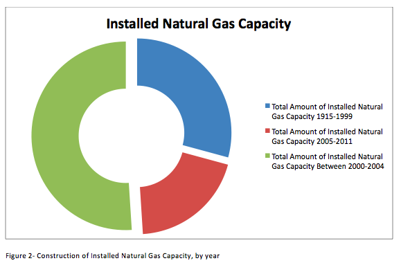 U.S. Natural Gas Capacity Must Peak Soon To Achieve Sustainable Pathway ...