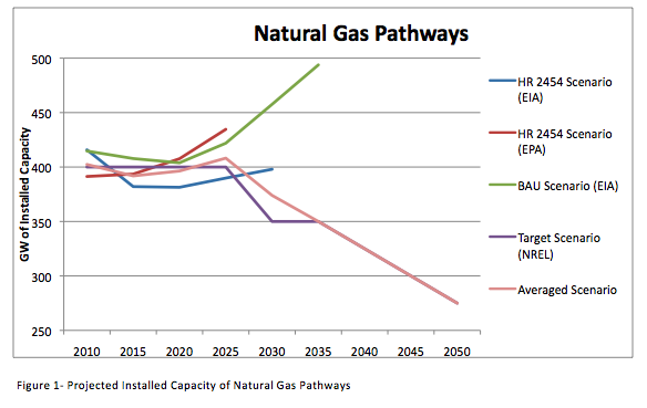 U.S. Natural Gas Capacity Must Peak Soon To Achieve Sustainable Pathway ...