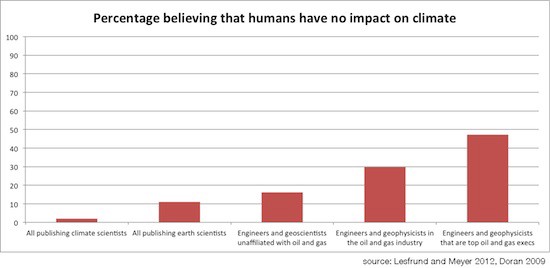 Heartland’s James Taylor Falsely Claims New Study Rejects Climate ...