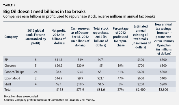 Meet The New Oil Tax Breaks, Same As The Old Oil Tax Breaks – ThinkProgress