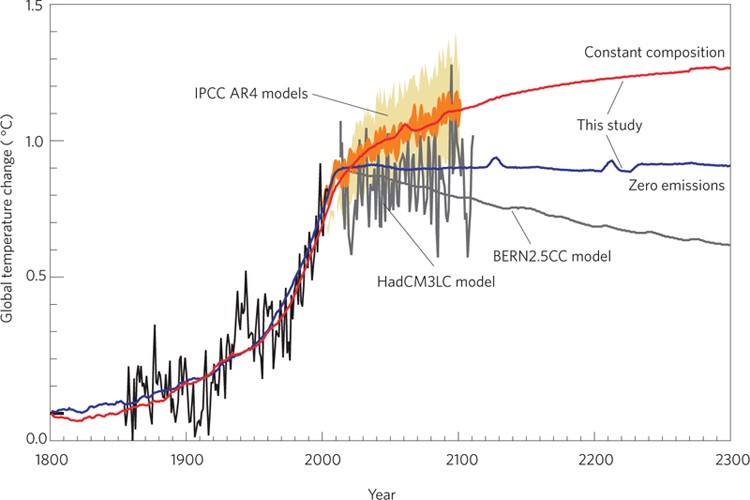 The Dangerous Myth That Climate Change Is Reversible – ThinkProgress