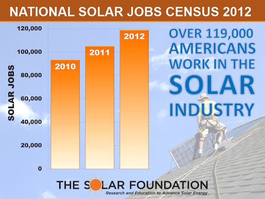 Fast-Growing U.S. Solar Industry Now Employs Over 119,000 Led By ...