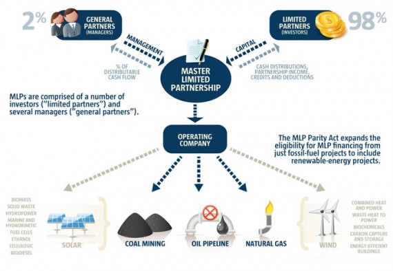 If Oil Companies Can Have Master Limited Partnerships, Why Can’t Clean ...