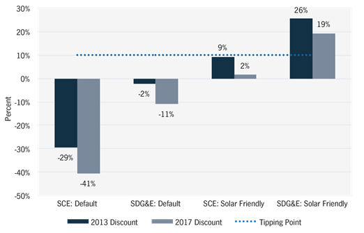 Why We Should Pay Attention to Utility Rate Design and How It Affects ...